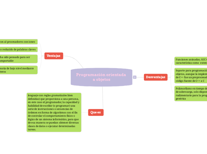 Programación orientada a objetos - Mind Map